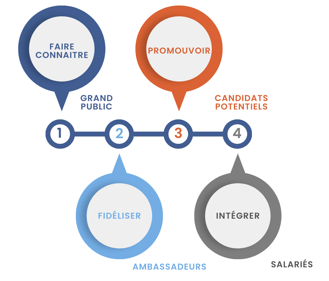 Marketing RH et inbound recruiting : les enjeux et étapes à suivre